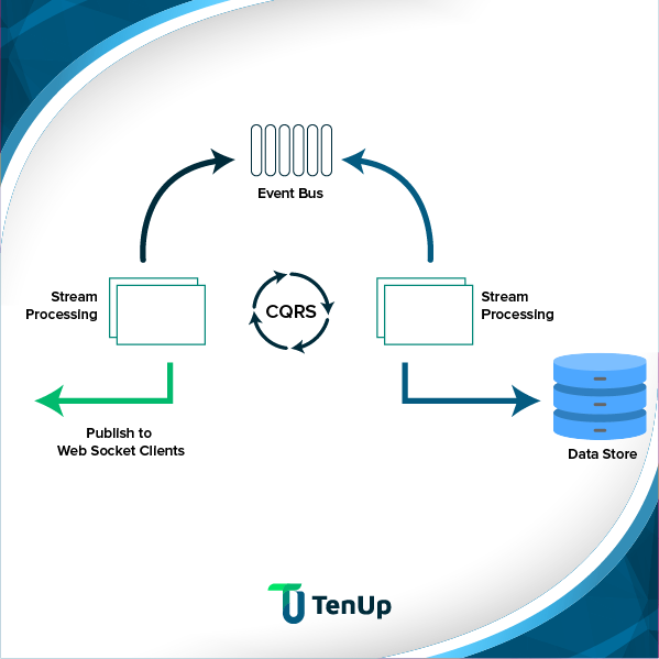 Refining Microservices Architecture Patterns with CQRS & SAGA