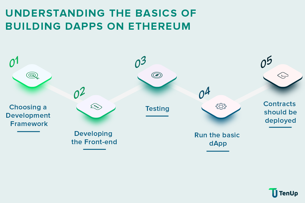 Building Decentralized Applications (DApps) on Ethereum